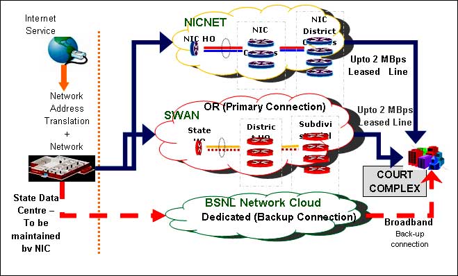 e-Courts Mission Mode Project: The Journey so Far | Informatics Article