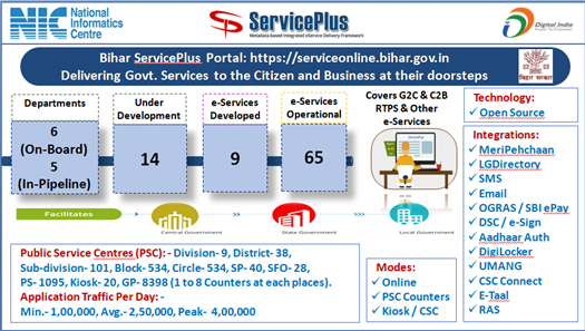 Bihar e-District Mission Mode Project through ServicePlus for EODB and ...