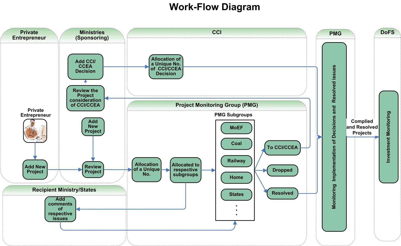 e-CCI: PROJECTS MANAGEMENT SYSTEM | Informatics Article