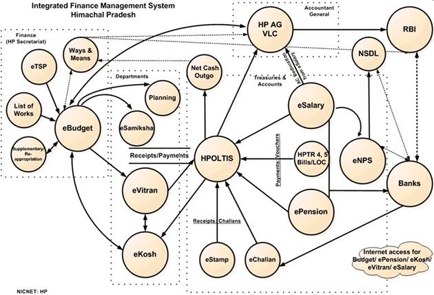 HimKosh: Integrated Finance Management System | Informatics Article