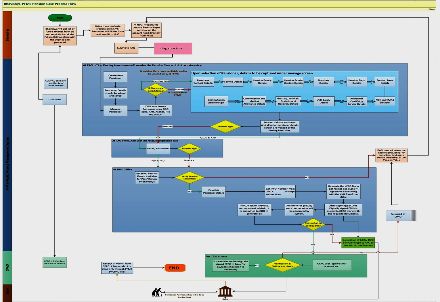 PFMS-Pension (e-PPO) : Enabling digitally signed PPO and seamless vouching of post-retirement ...