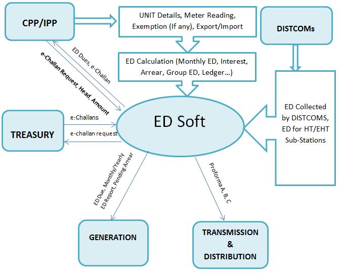 EDSoft: Online Collection and Monitoring of Electricity Duty in Odisha ...