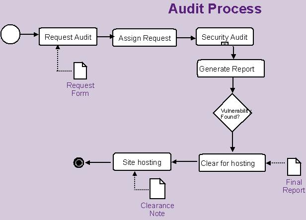 AUDIT STATUS MONITORING SYSTEM- A SYSTEM FOR FACILITATING WEB ...