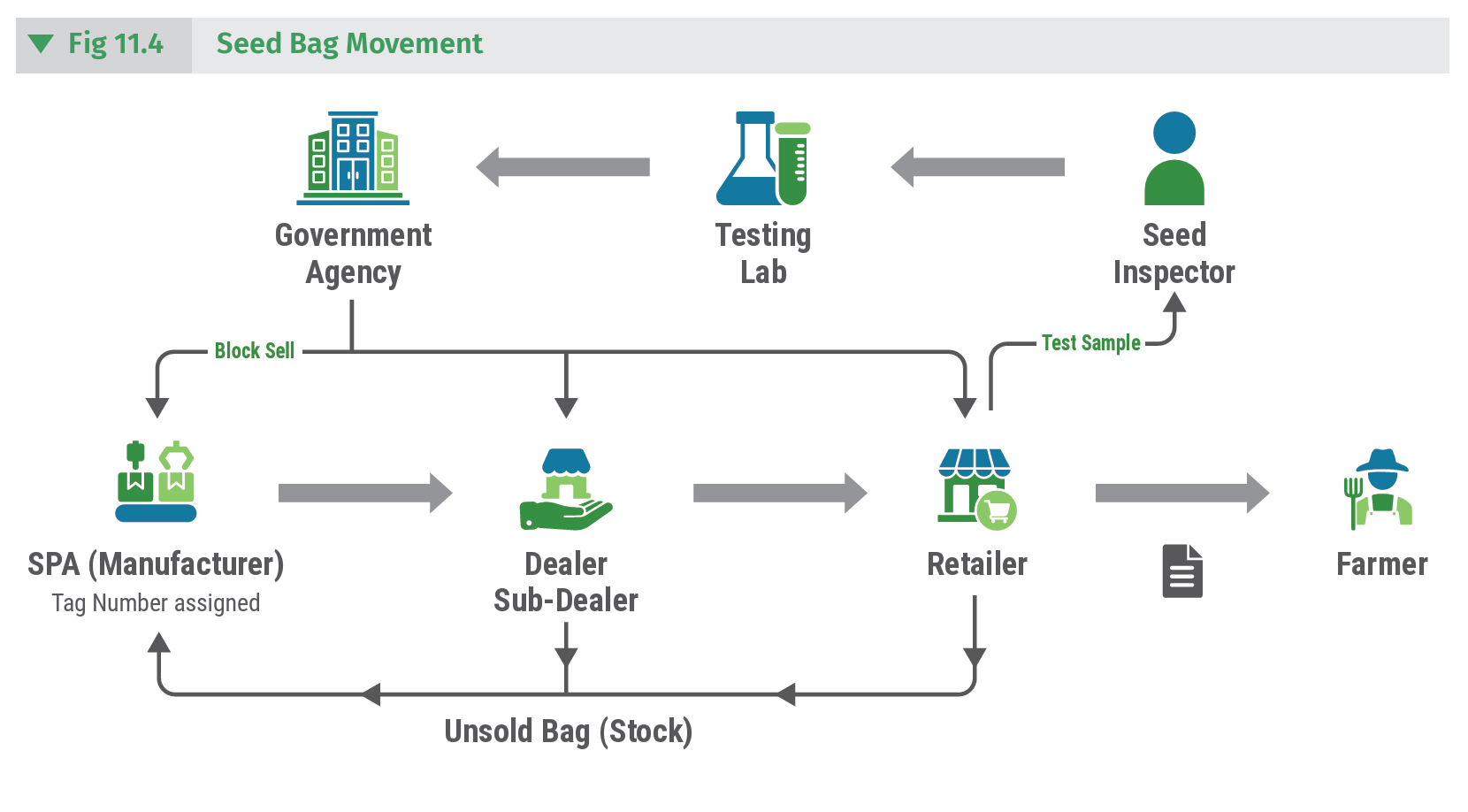SATHI An ecosystem where each seed tells its own story | Informatics ...
