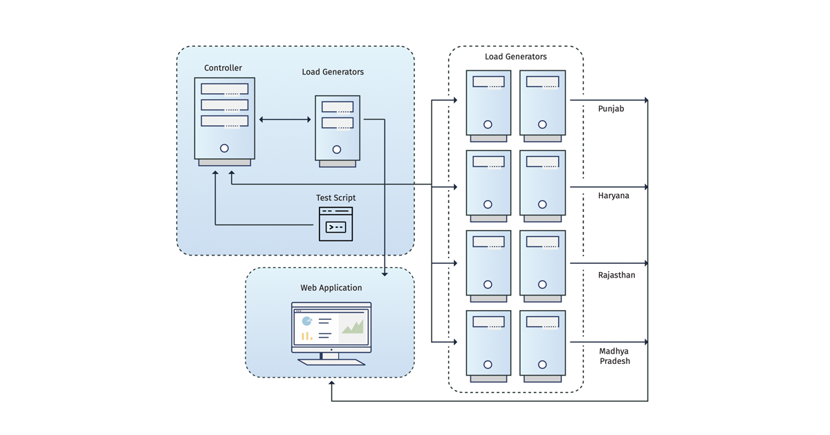 Load Testing as a Service - Self Service model for application load ...
