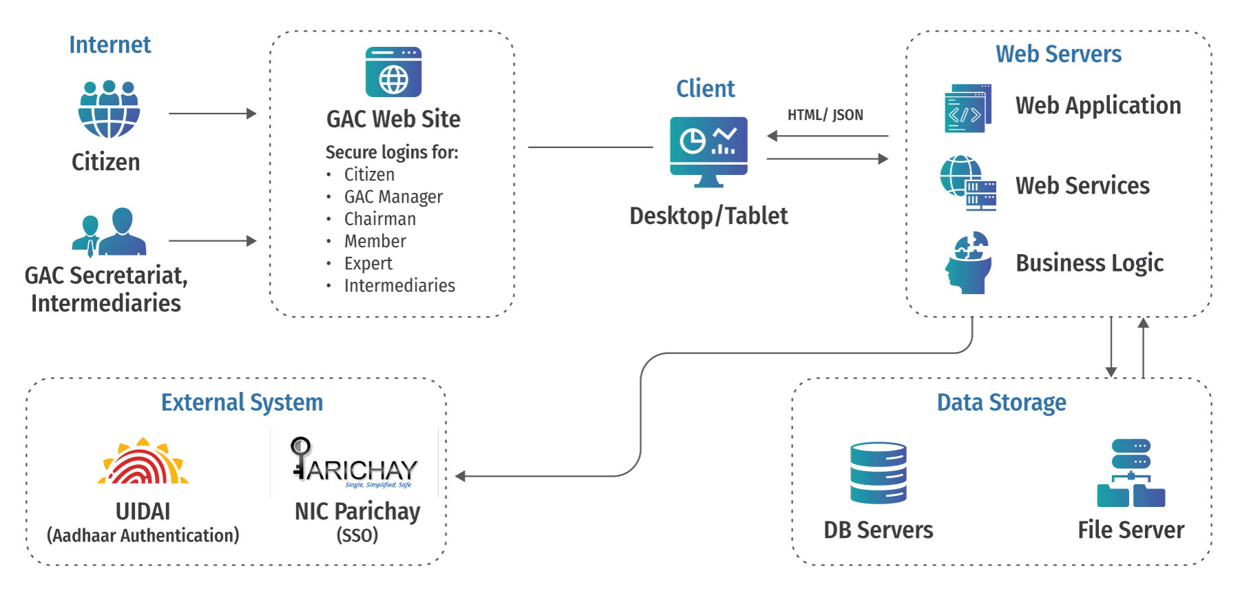 Grievance Appellate Committee (GAC) Portal | Informatics Article
