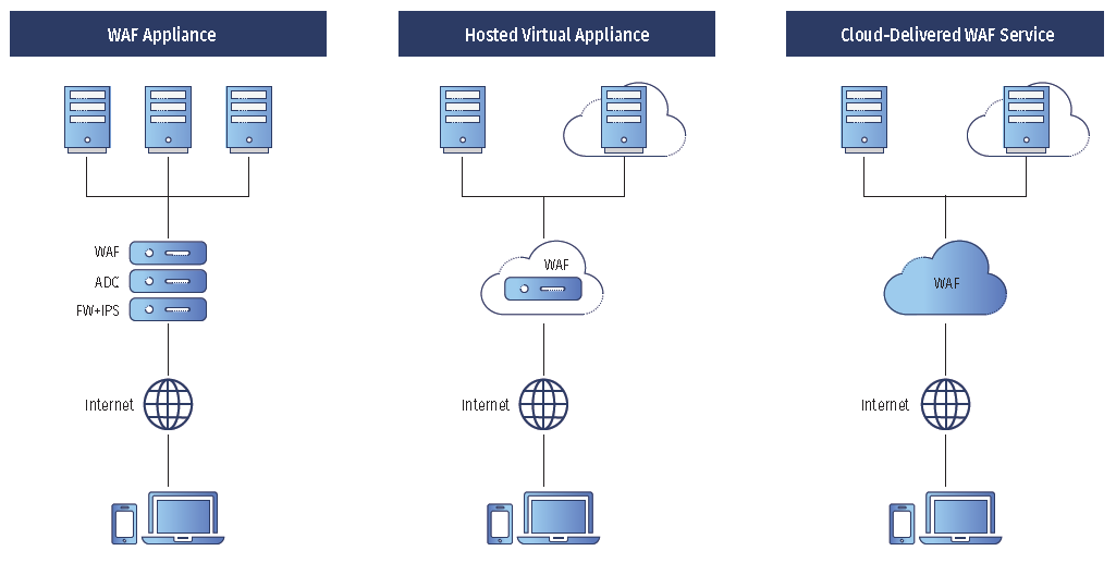 WEB APPLICATION FIREWALL -Defense against Layer-7 Attacks | Informatics ...