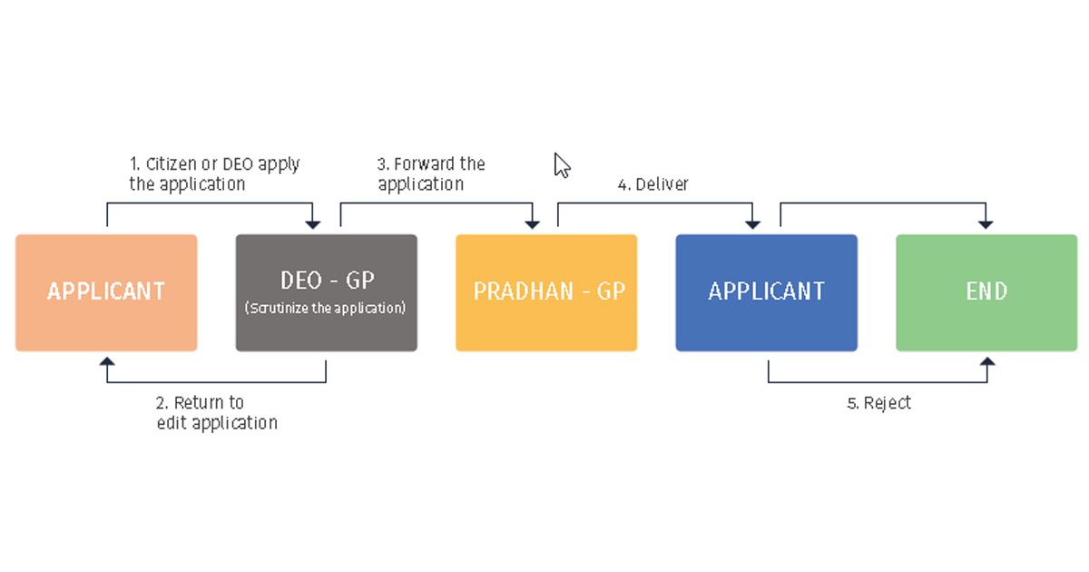 Certificate Generation Module - Using Service Plus framework ...