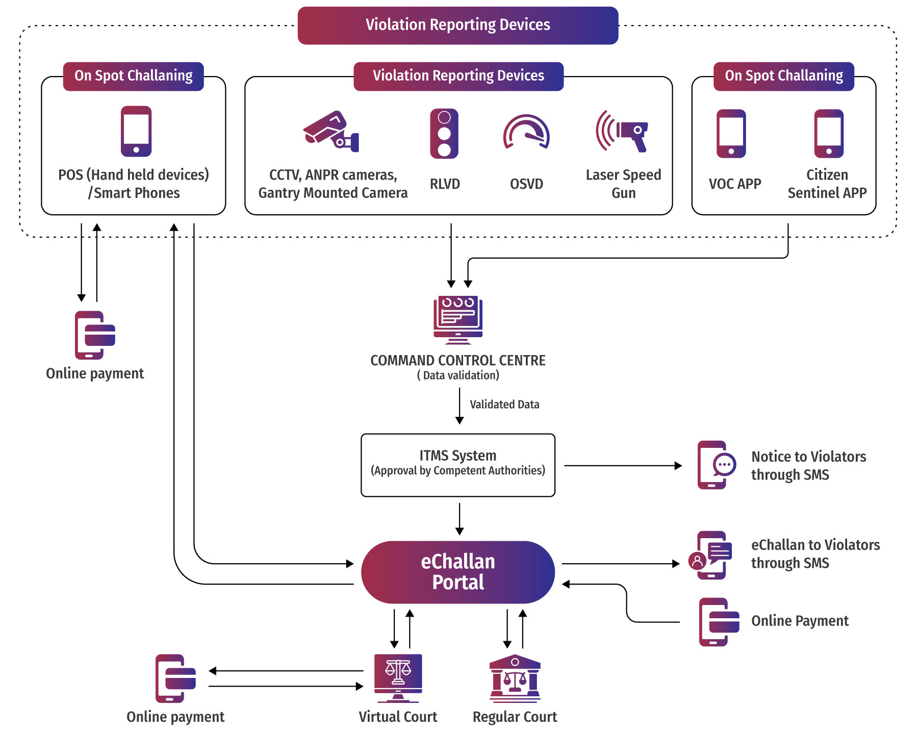 eChallan | Informatics Article