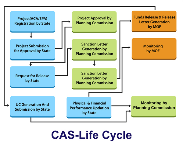 CAS : MIS on Central Assistance to the States | Informatics Article
