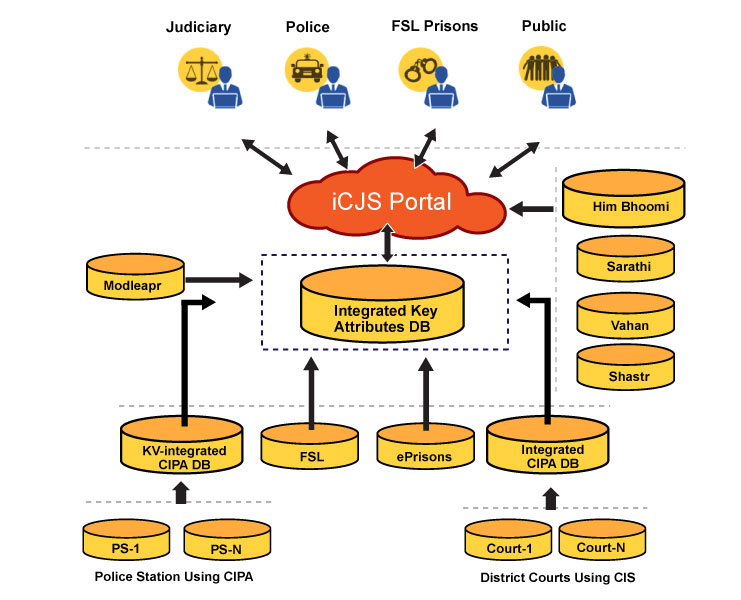 iCJS: Inter-operable Criminal Justice System | Informatics Article