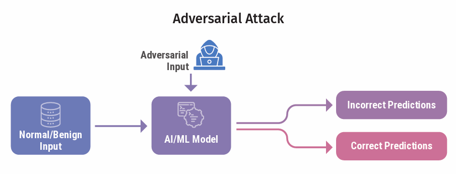 Emerging AI/ML Attacks and Risk Navigating Emerging AI/ML Threats in ...