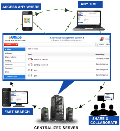 eOffice Knowledge Management System | Informatics Article