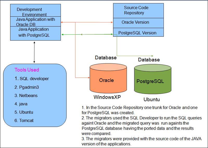 Migrating Applications to PostgreSQL - Experiences | Informatics Article