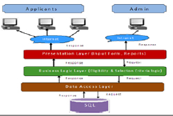 Online Internship Management System for NITI Aayog | Informatics Article